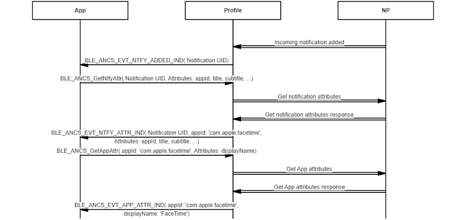 1.1.2.3.1.1.5 Message Sequence Chart