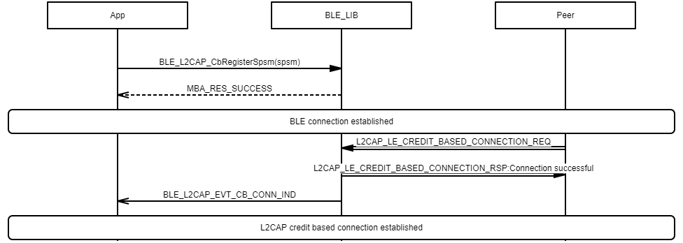 1.1.2.1.3.5.1 L2CAP CoC Connection Procedure