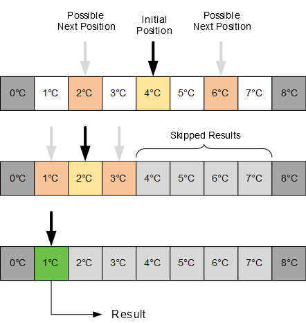 3.6.2.1 Quicksort Algorithm for Table Searching