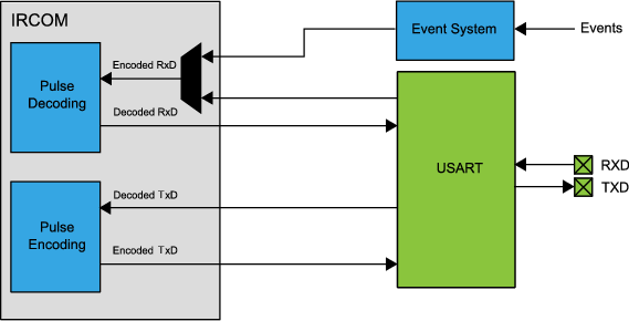 25.3.3.2.7 IRCOM Mode of Operation